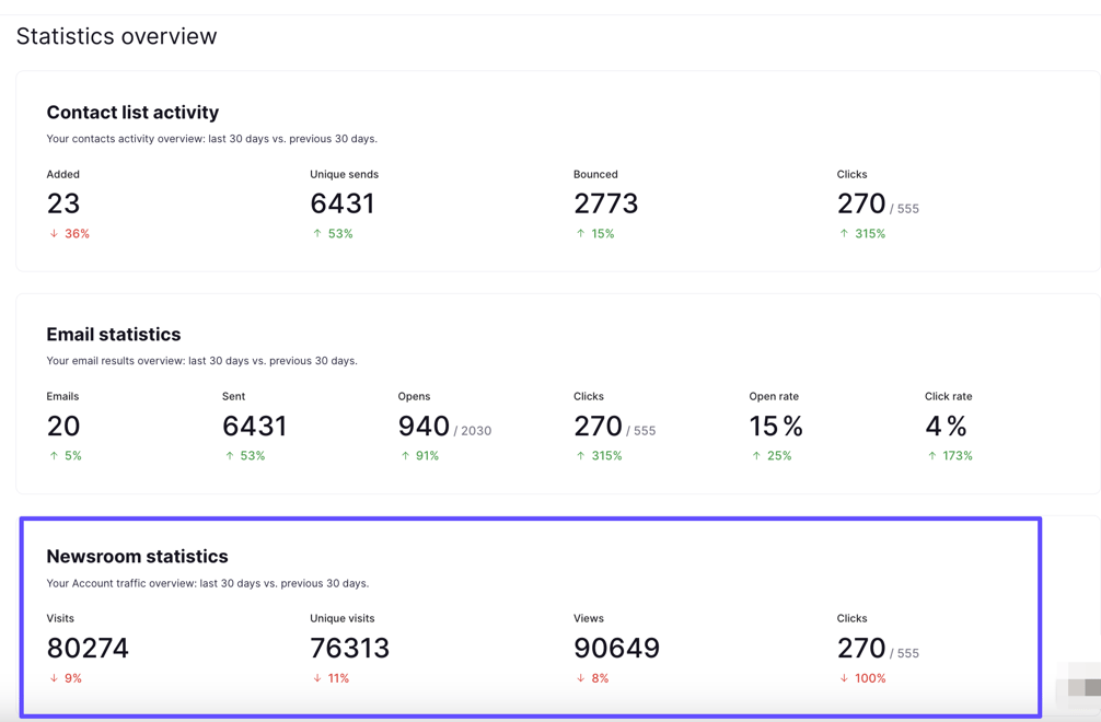 What are visits, views, and clicks in Statistics Overview